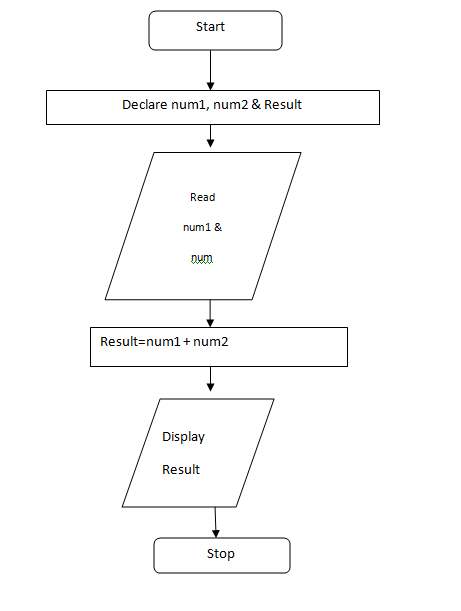flowchart c in hindi | फ्लोव्चार्ट c क्या है?