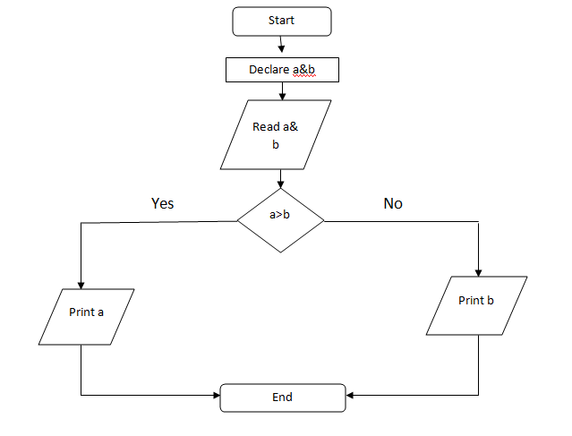 Flowchart C In Hindi फ ल व च र ट C क य ह Javahindi Javahindi