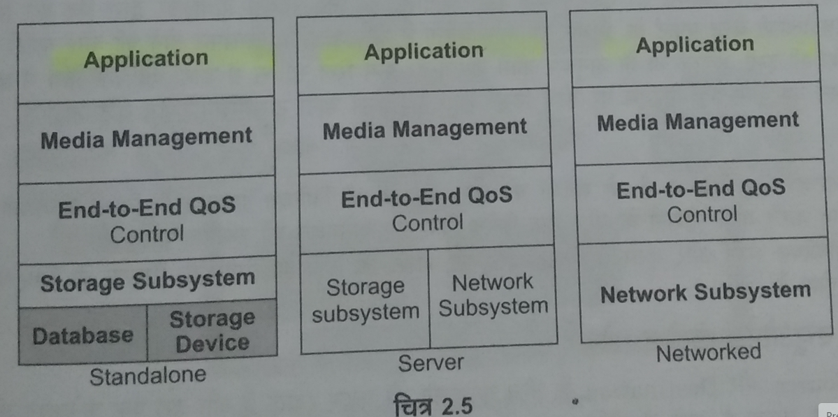 Multimedia System Architecture kya hai JavaHindi Multimedia हिंदी में